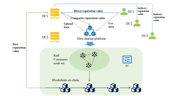 A Blockchain-based Trust and Reputation Model Resilient to Forgery Attacks for Data Sharing ...