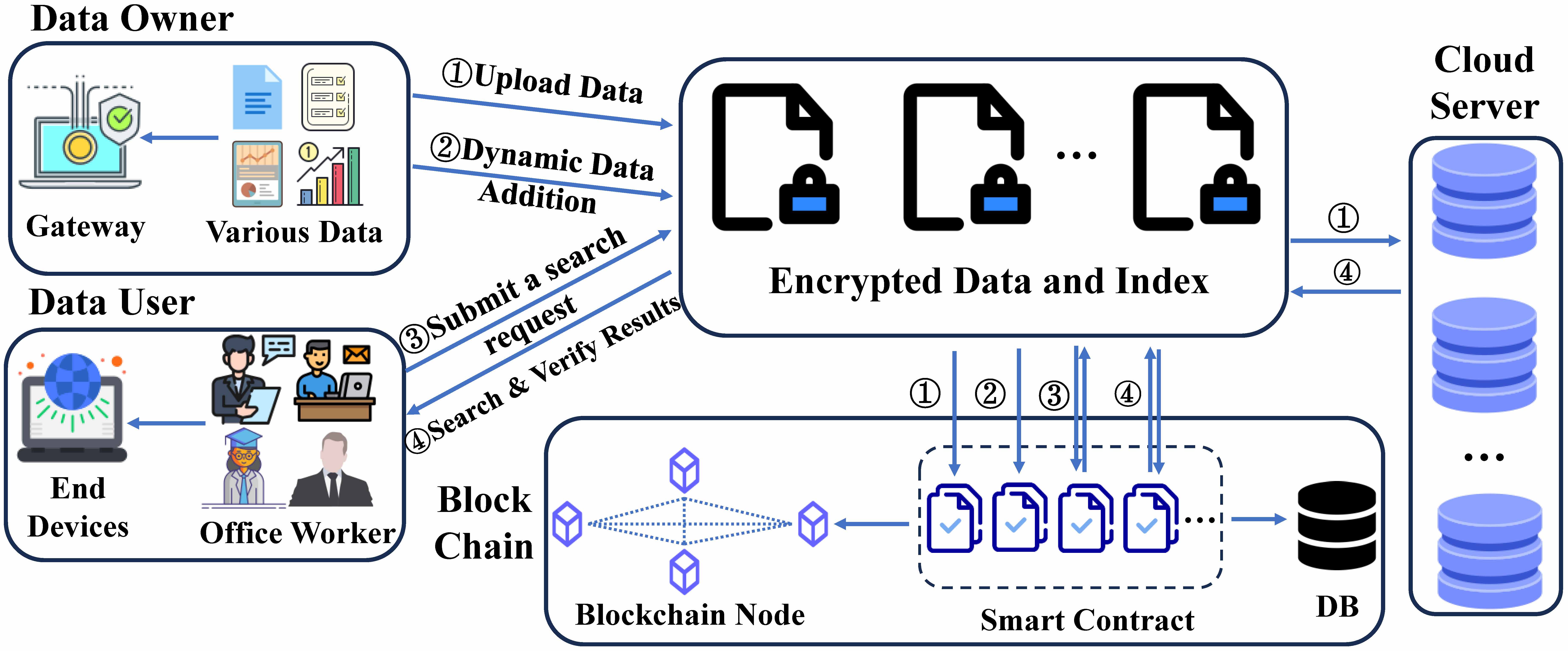 VeriFuzzy: A Dynamic Verifiable Fuzzy Search Service Framework for Encrypted Cloud Data | Jie ...