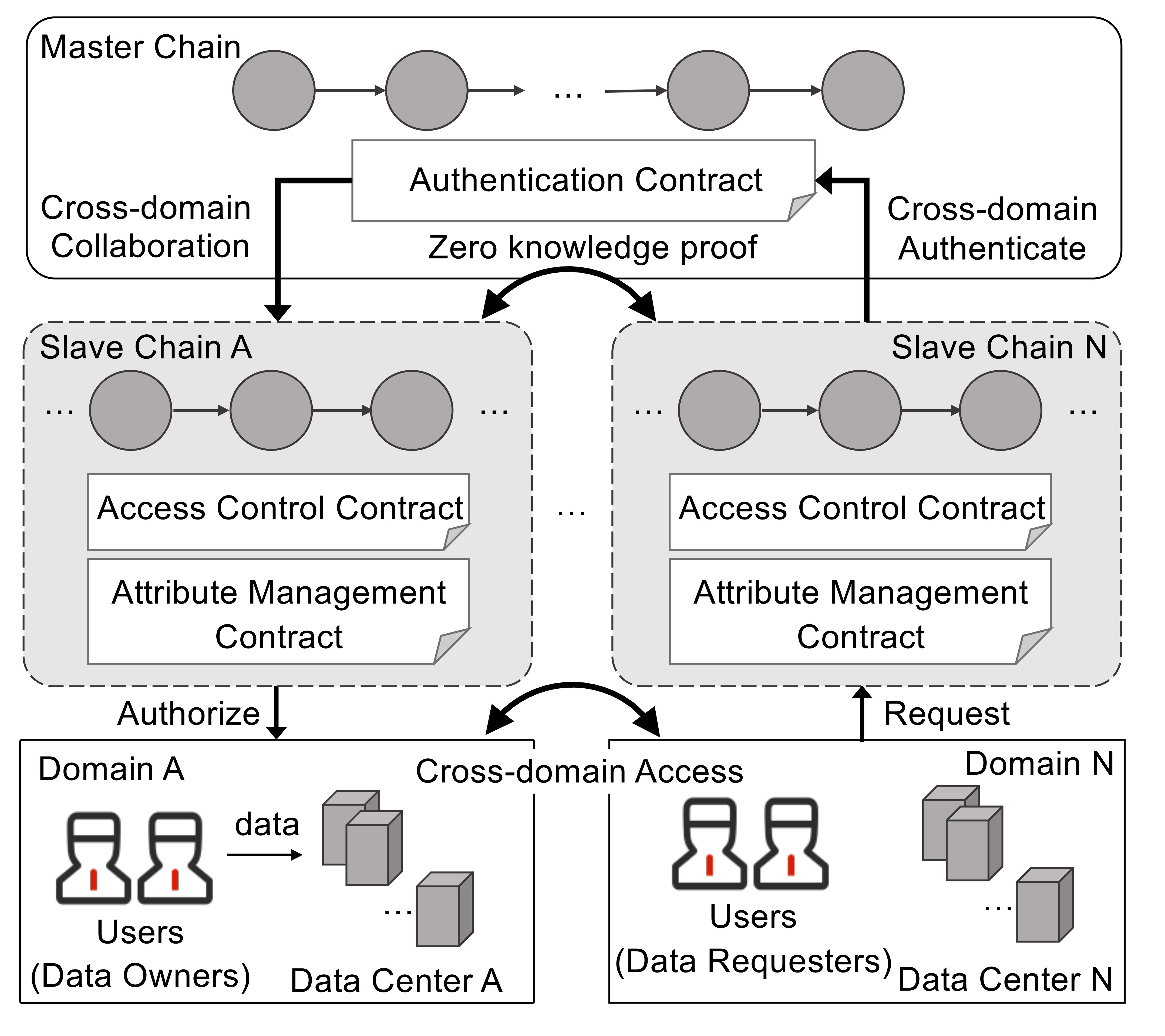 SwiftGuard: Swift and Secure Attribute-Based Access Control Scalable to Cross-Domain Emergency ...